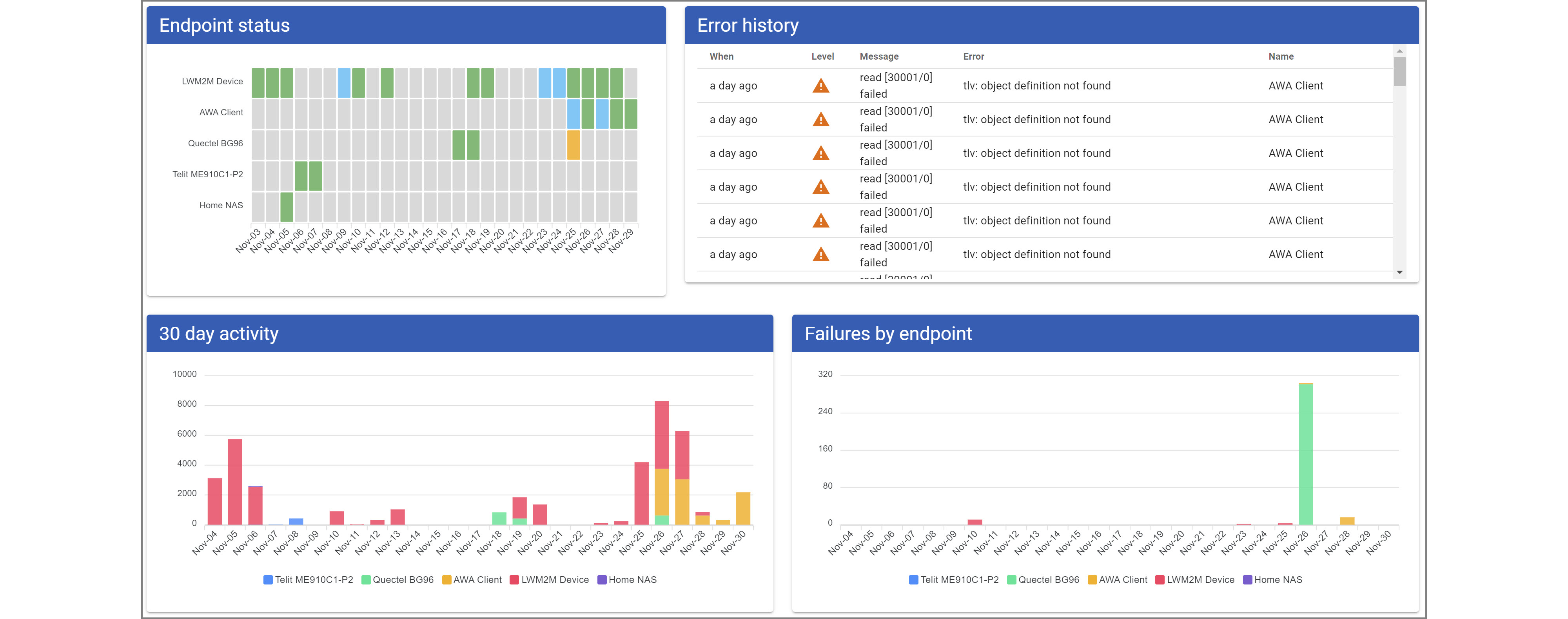 Endpoints | Tartabit IoT Bridge